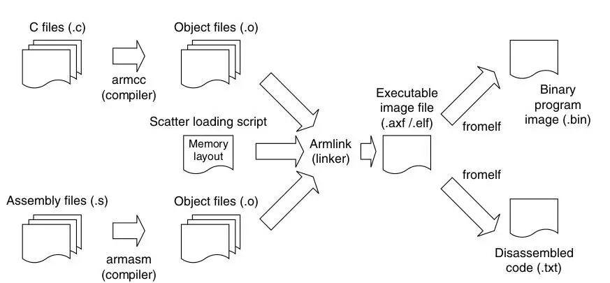 linux-STM32F开发㈠-makefile 构建与使用 - o2ospring