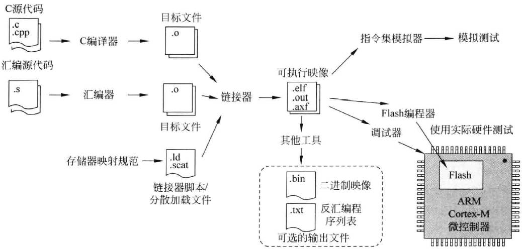 linux-STM32F开发㈠-makefile 构建与使用 - o2ospring